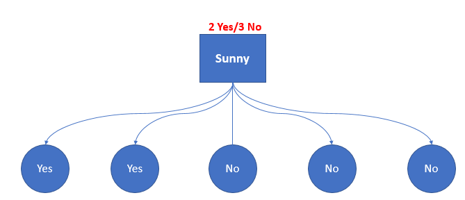 How to calculate Gain Ratio – Data and Machine by viswateja