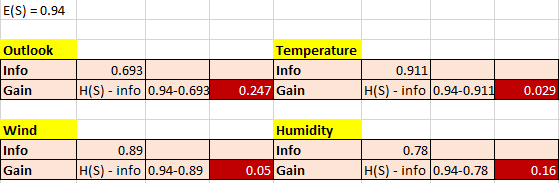 How to calculate Gain Ratio – Data and Machine by viswateja