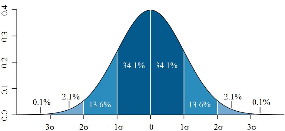 Standardization Normal distribution or Z-Distribution – Data and ...