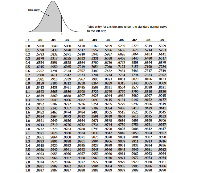 Z table transformation – Data and Machine by viswateja